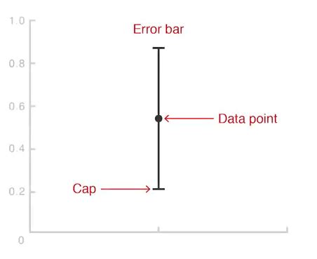 使用 Matplotlib 在 Python 中的误差线图 码农参考