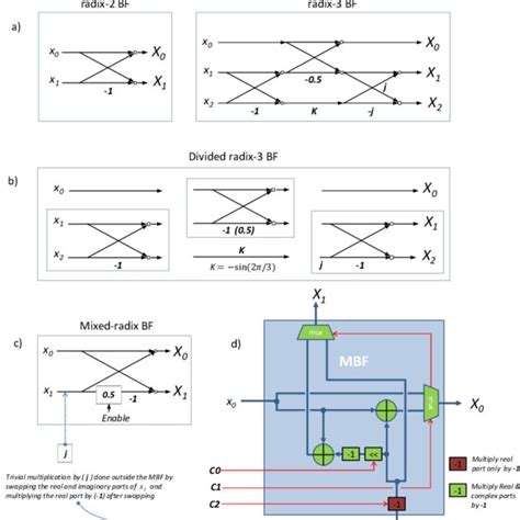Mixed Radix Butterfly Download Scientific Diagram