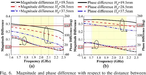 Figure From Polarization Selective Partial Reflective Decoupling Layers For Mutual Coupling