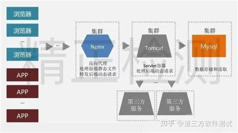 什么是测试环境，搭建测试环境需要遵循哪些原则，如何搭建软件测试环境？ 知乎