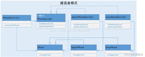 年 月 号Java 设计模式学习 课时四 建造者模式 阿里云开发者社区