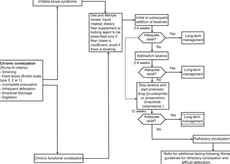 Stepwise Approach To Chronic Constipation Download Table