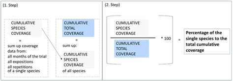 Calculation Of The Cumulative Species Coverage Cumulative Total
