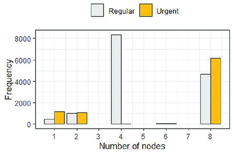 Number Of Nodes Required By Jobs Download Scientific Diagram