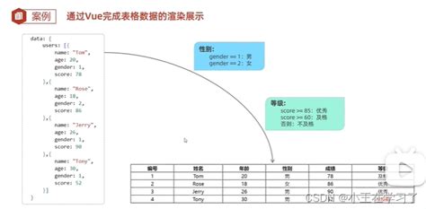 Vue——指令案例:成绩表格渲染显示个人成绩vue Csdn博客 Vue——指令案例:成绩表格渲染显示个人成绩vue Csdn博客