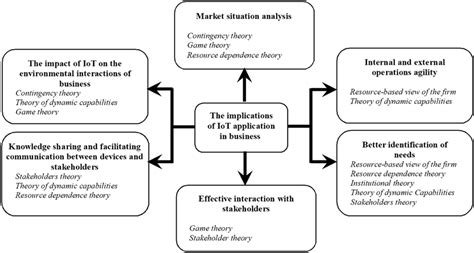 The Implications Of Iot Application In Business Based On Responding To