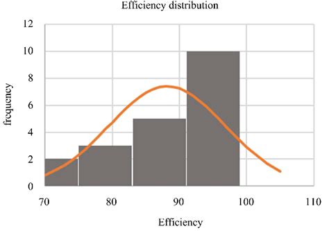 Efficiency Distribution Of Model Under Normal Use Download Scientific Diagram