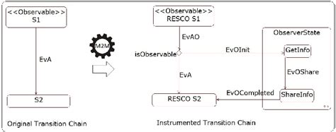 Figure 1 From Runtime Observable And Adaptable Uml State Machines Modelsruntime Approach