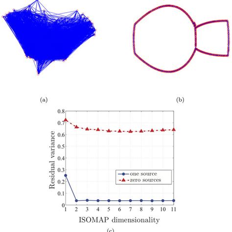 Two Dimensional Embedding Manifolds Generated By ISOMAP For A Download Scientific Diagram