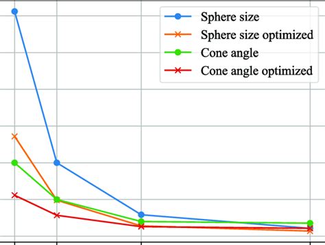 Runtime For Different Sphere Radii And Different Cone Angles Optimized