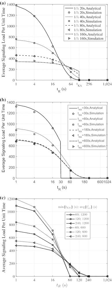 System Signaling Load Per Unit Time AS Scenario I BS Scenario II Download Scientific