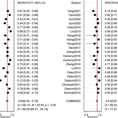 Forest Plot For Sensitivity And Specificity Of Shox2 Gene Methylation