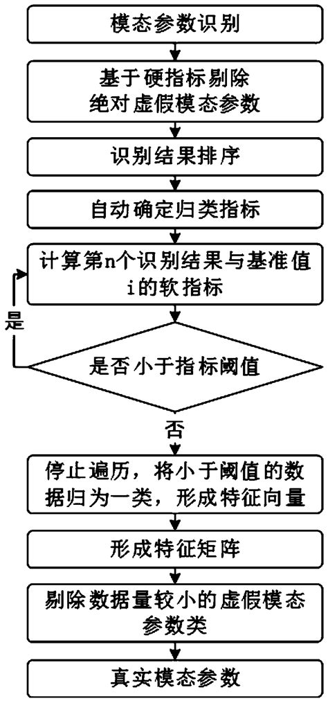 Modal Parameter Automatic Recognition Simplification Practical Method Eureka Patsnap