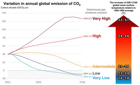 What Is Climate Projection｜hong Kong Observatoryhko｜educational