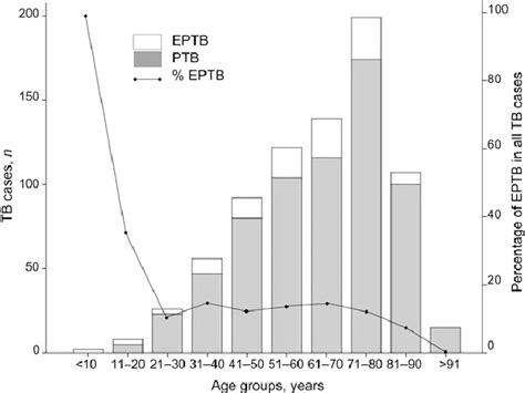 Case Numbers Of Patients With EPTB And PTB Bars And Percentage Of Download Scientific Diagram