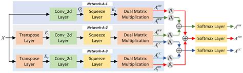 Spatio Temporal Self Attention Network For Origindestination Matrix Prediction In Urban Rail