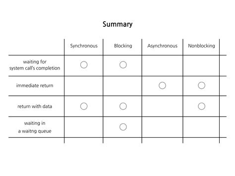Sync Async Blocking Nonblocking Io PPT