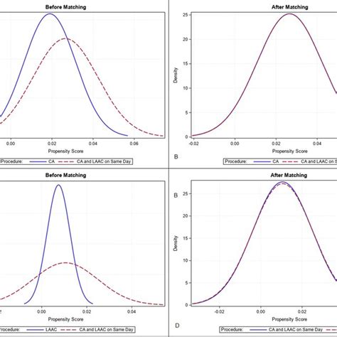 Density Plot Showing The Density Function Of Propensity Score Matching