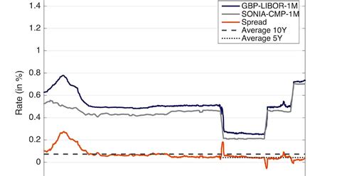 Basis Position From Libor Fallback Update
