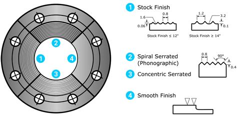 What Is Serration On Flange Face Smooth And Serrated 54 OFF