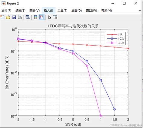 【matlab源码 第323期】基于matlab的ldpc码ms解码算法仿真，对比不同码率，码长以及迭代次数的误码率曲线。matlab的