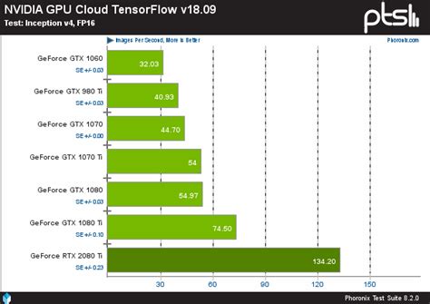 Nvidia Geforce Rtx 2080 Ti To Gtx 980 Ti Tensorflow Benchmarks With Resnet 50 Alexnet
