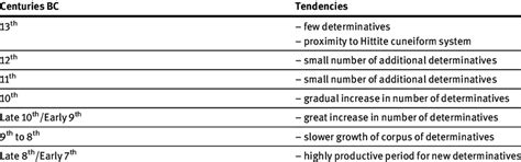 Growth Of Determinative Corpus Download Scientific Diagram