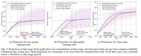 Will We Run Out Of Data An Analysis Of The Limits Of Scaling Datasets