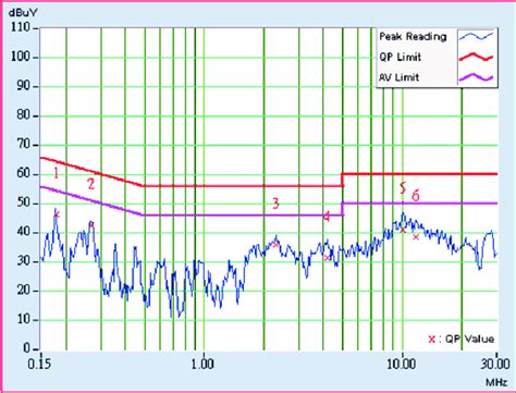 A Typical Conducted Emission Measurement Result Download Scientific Diagram