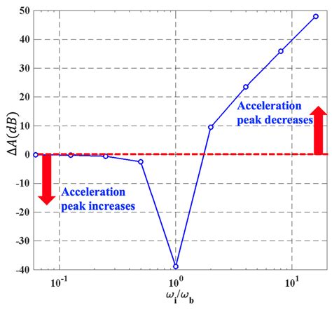 Design Of A Shock Protected Structure For Mems Gyroscopes Over A Full