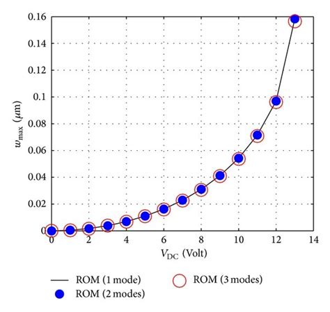 Variation Of The Maximum Static Deflection Of The Upper Beam Of The Download Scientific Diagram