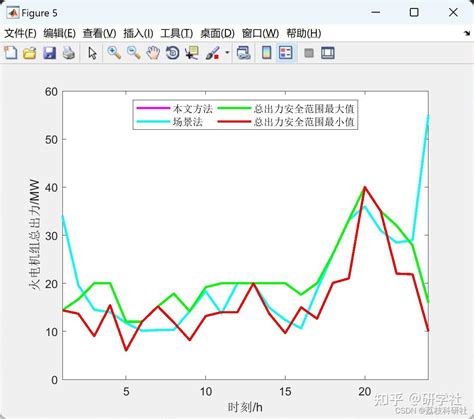 【鲁棒优化】具有可再生能源和储能的区域微电网的最优运行针对不确定性的鲁棒性和非预测性解决方案（matlab代码实现） 知乎