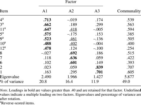 The Factor Loading Matrix Of The Consideration Of Future Consequences Download Table