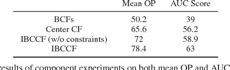 table 1 from integrating boundary and center correlation filters for