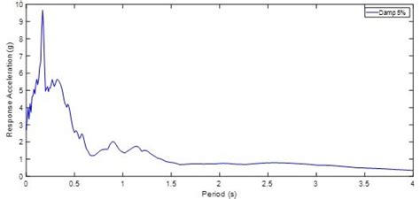 Response Spectrum Of Simulated Accelerations By Neglecting The