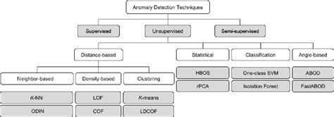 Figure 1 From Quantitative Comparison Of Unsupervised Anomaly Detection Algorithms For Intrusion