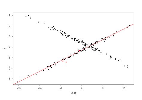 Regression Least Square Root Fitting A Fitting Method With Multiple Minima Cross Validated