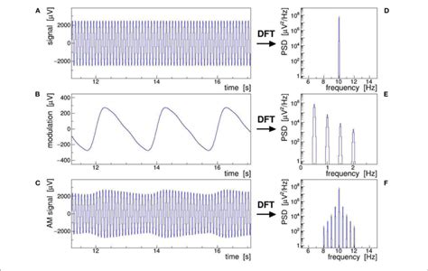 Schematic Representation Of An Amplitude Modulated Sinusoidal Signal Download Scientific