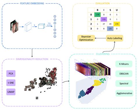 Diagnostics Free Full Text A Novel Framework Of Manifold Learning