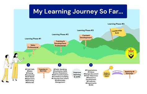 Gagan Khurana On Linkedin Learningjourney Salesandtraining Continuousgrowth Inspiretolearn