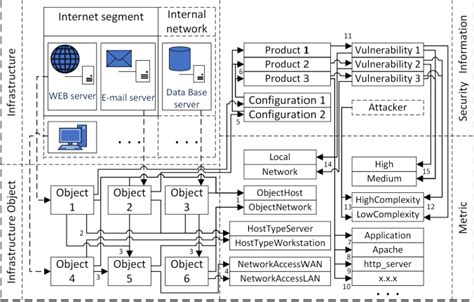 Figure 3 From Ontology Of Metrics For Cyber Security Assessment Semantic Scholar