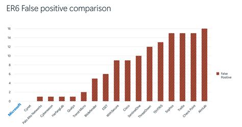Microsoft Defender Xdr Demonstrates 100 Detection Coverage Across All Cyberattack Stages In The