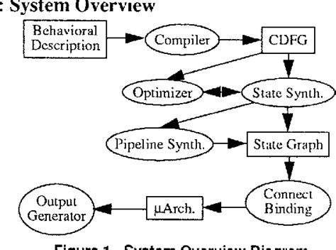 Figure 1 From Generating Pipelined Datapaths Using Reduction Techniques To Shorten Critical
