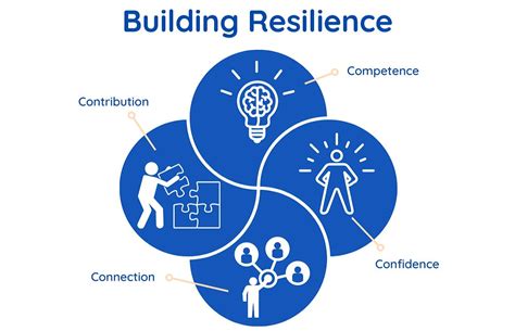 Building Resilience