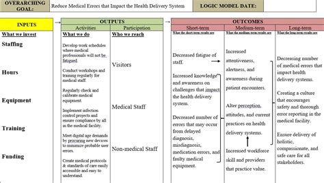 Solved Based On This Logic Model To Reduce Medical Errors What Would