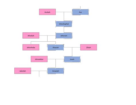 Cuadro Genealógico Del Rey David La Descendencia De Abraham Hasta