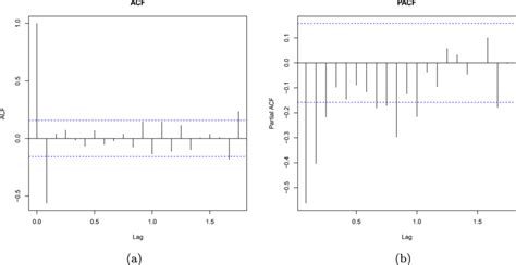 A Acf Of Second Order Difference B Pacf Of Second Order Difference Download Scientific Diagram