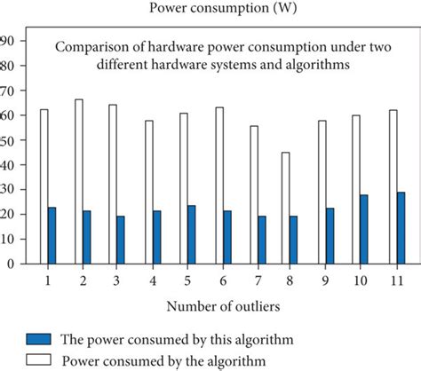 comparison of hardware power consumption under two different hardware
