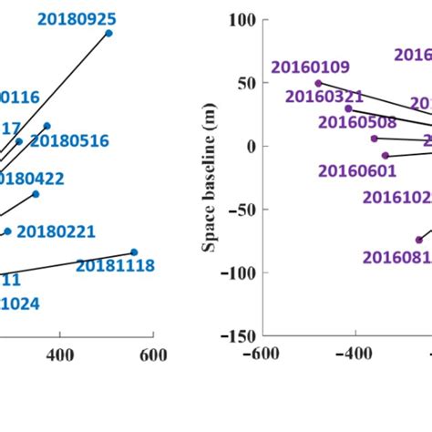 Temporal And Spatial Baselines Of Sar Datasets A Ascending Track And Download Scientific