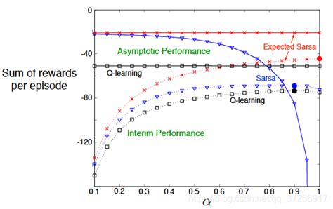 强化学习（五） 时序差分学习temporal Difference Learning及其实例 Sarsa算法 Q学习 期望